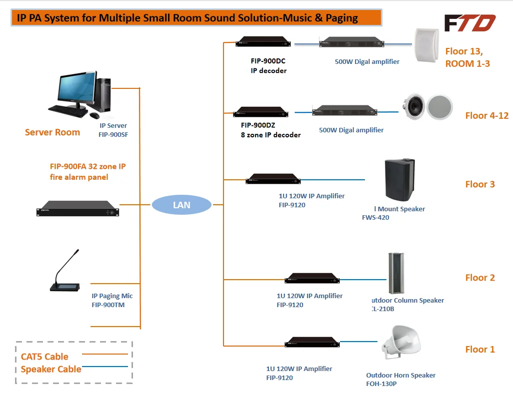 IP System 32 Zone IP Network Fire Alarm Panel - FTD