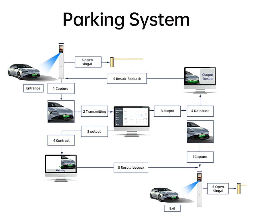 Car Parking Management Systems Automatic Number Plate Recognition Car ...