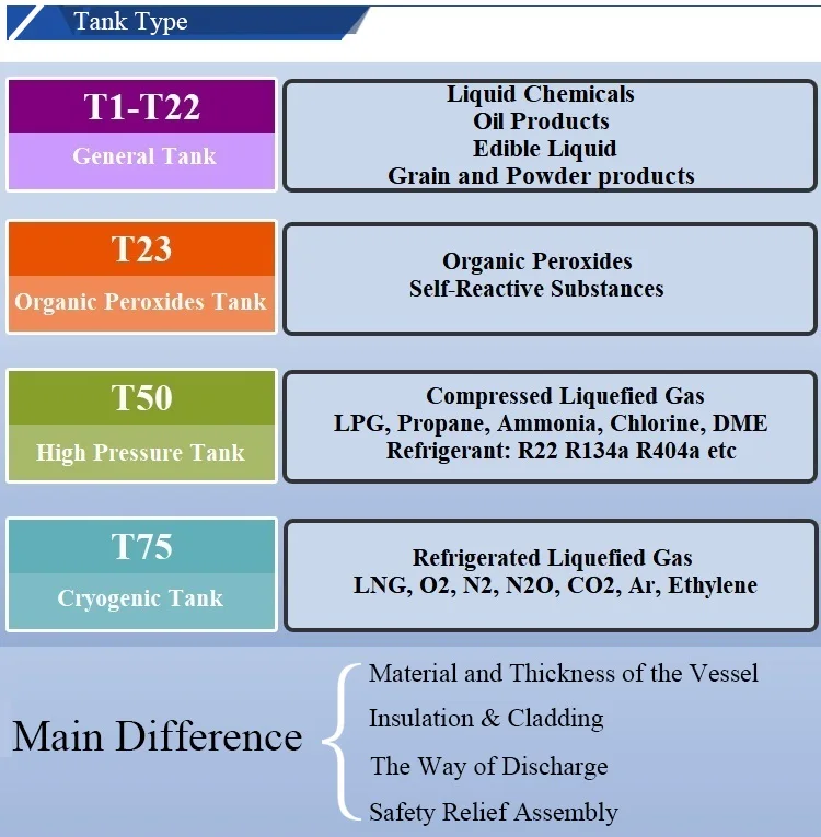 ASME ISO 20ft T11 Tank Container for Food Oil & Beer Transport