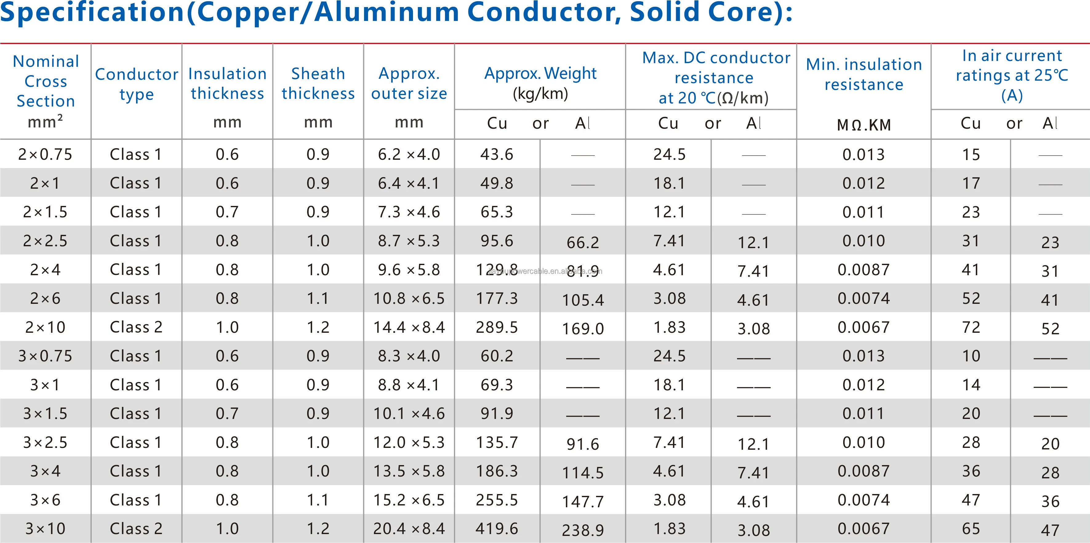 Solid Core Electrical Cable for House Building Single Core Aluminum PVC ...