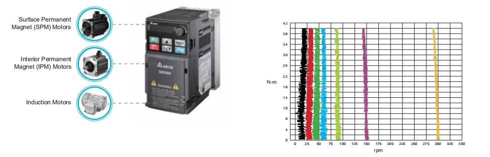 3.7KW Delta VFD MS300 Inverter - Efficient Electrical Converter