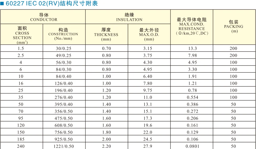 60227 IEC 02(RV) H07V-K 1.5-6mm ROHS Compliant Copper Conductor PVC ...