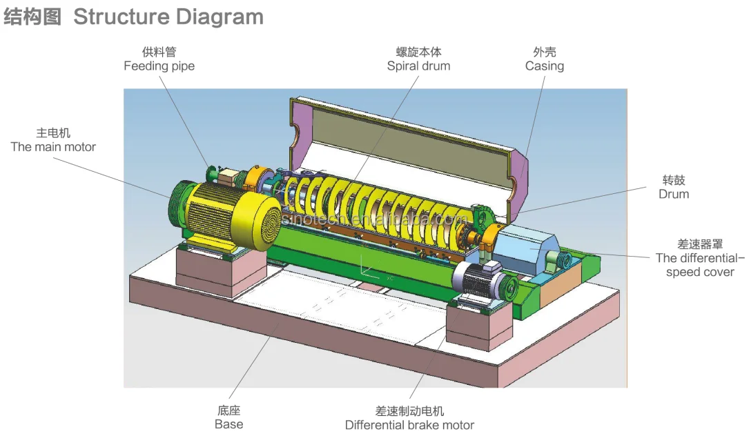 Solid Liquid Centrifuge Separator Decanter Centrifuge Separator For ...