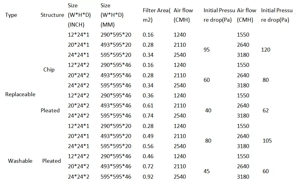 HVAC Pleated Panel Filtration Class G3 G4 M5 Pre Air Filter