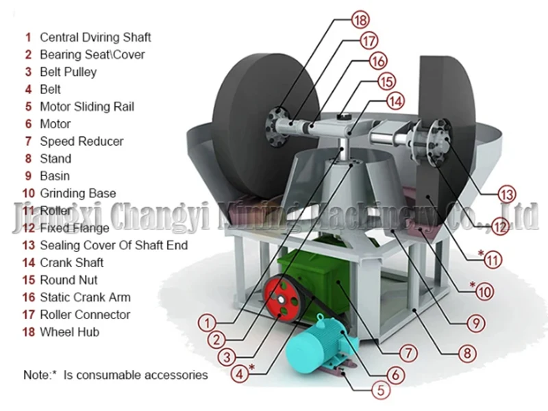 Gold Grinding Machine Wet Pan Mill in Gold Trommel Wash Processing Line ...