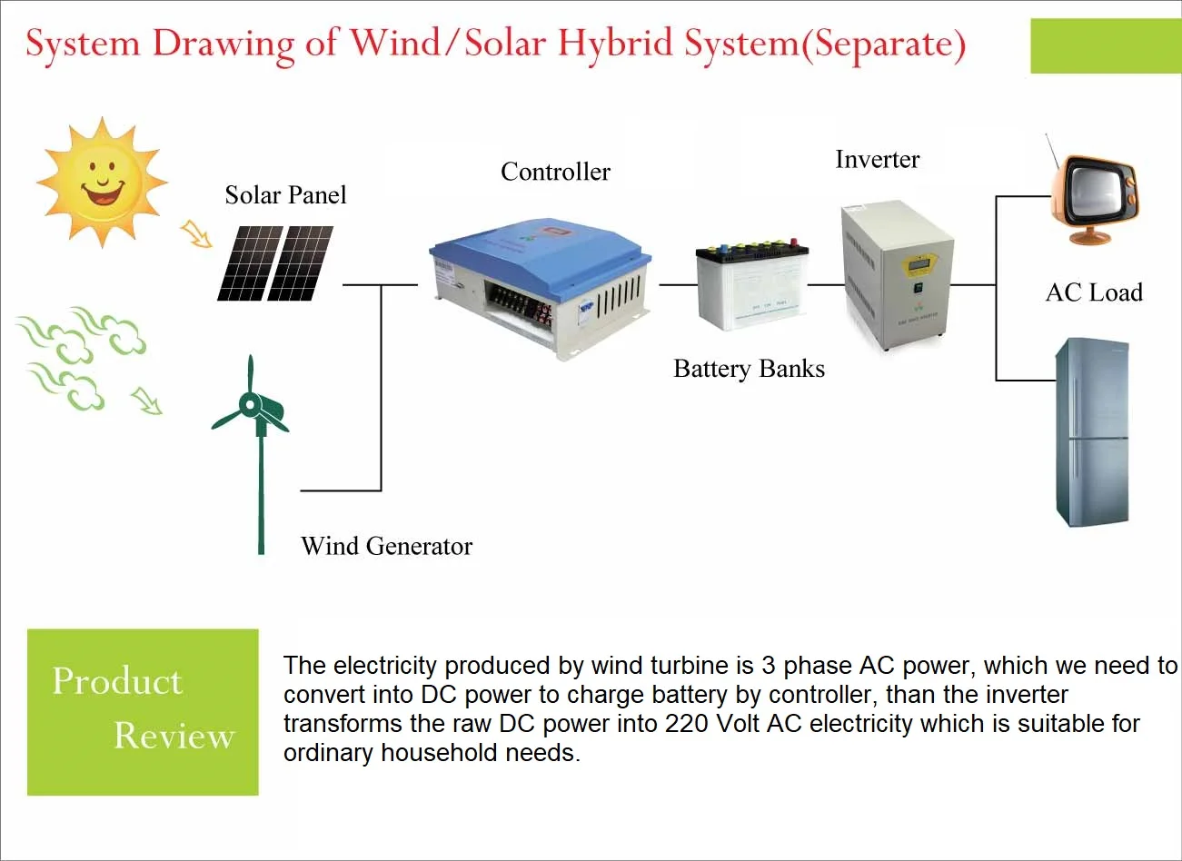 2KW 120V Wind Solar Hybrid PWM Charge Controller for 2000W Wind ...