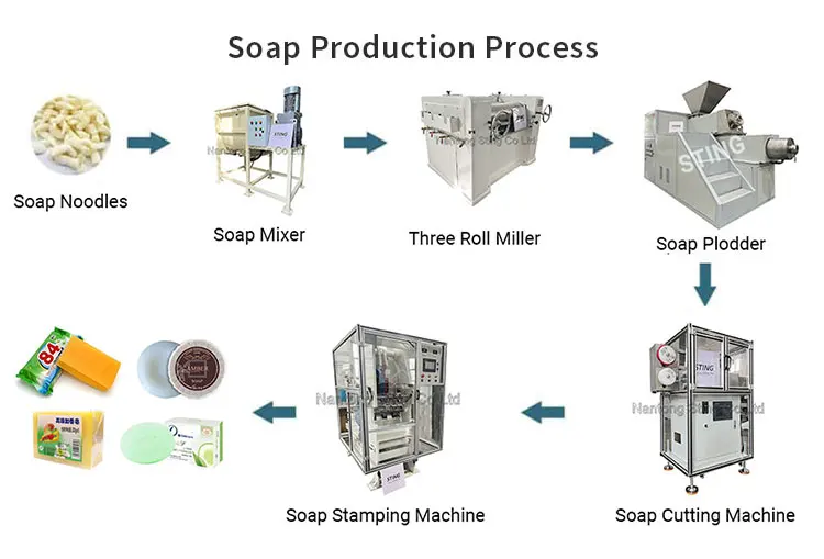 Automatic Natural Toilet Bar Soap Making Machine Automatic Complete Set ...