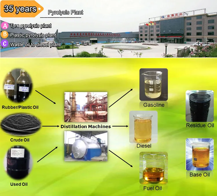 Waste Crude Oil Refinery Distillation Plant to Diesel
