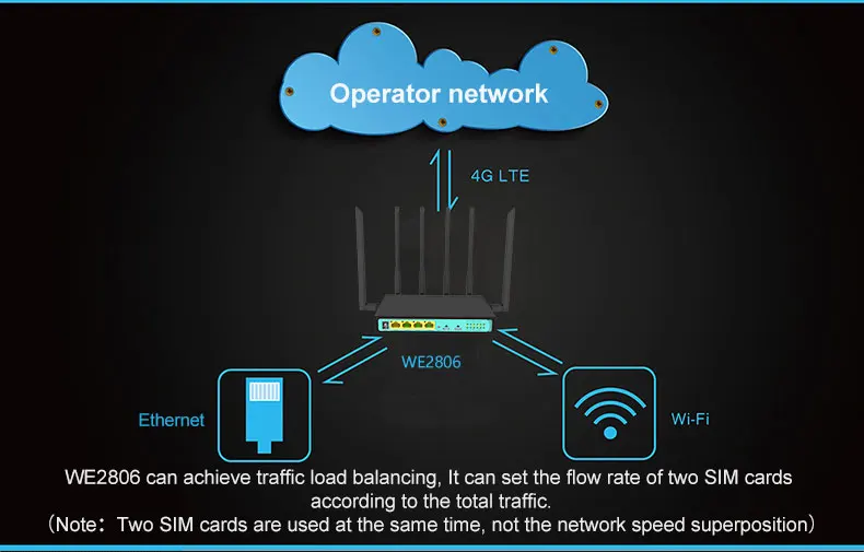 Dual SIM LTE 4G Wifi Wireless Router - Reliable & Secure