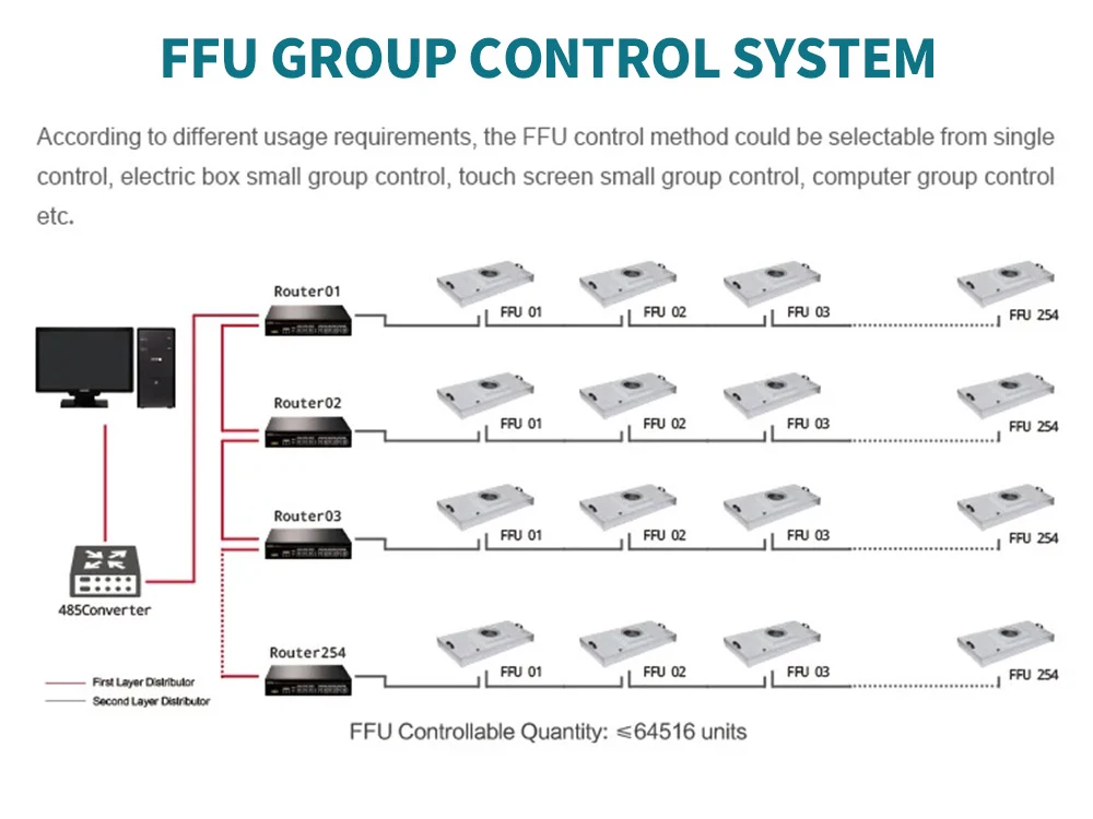Clean Room FFU Fan Filter Unit with 99.99% HEPA Efficiency