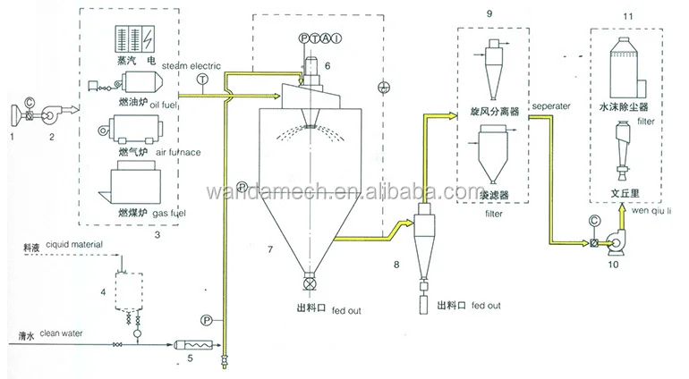 Centrifugal Spirulina Microalgae Spray Drying Machine Atomizer Spray ...