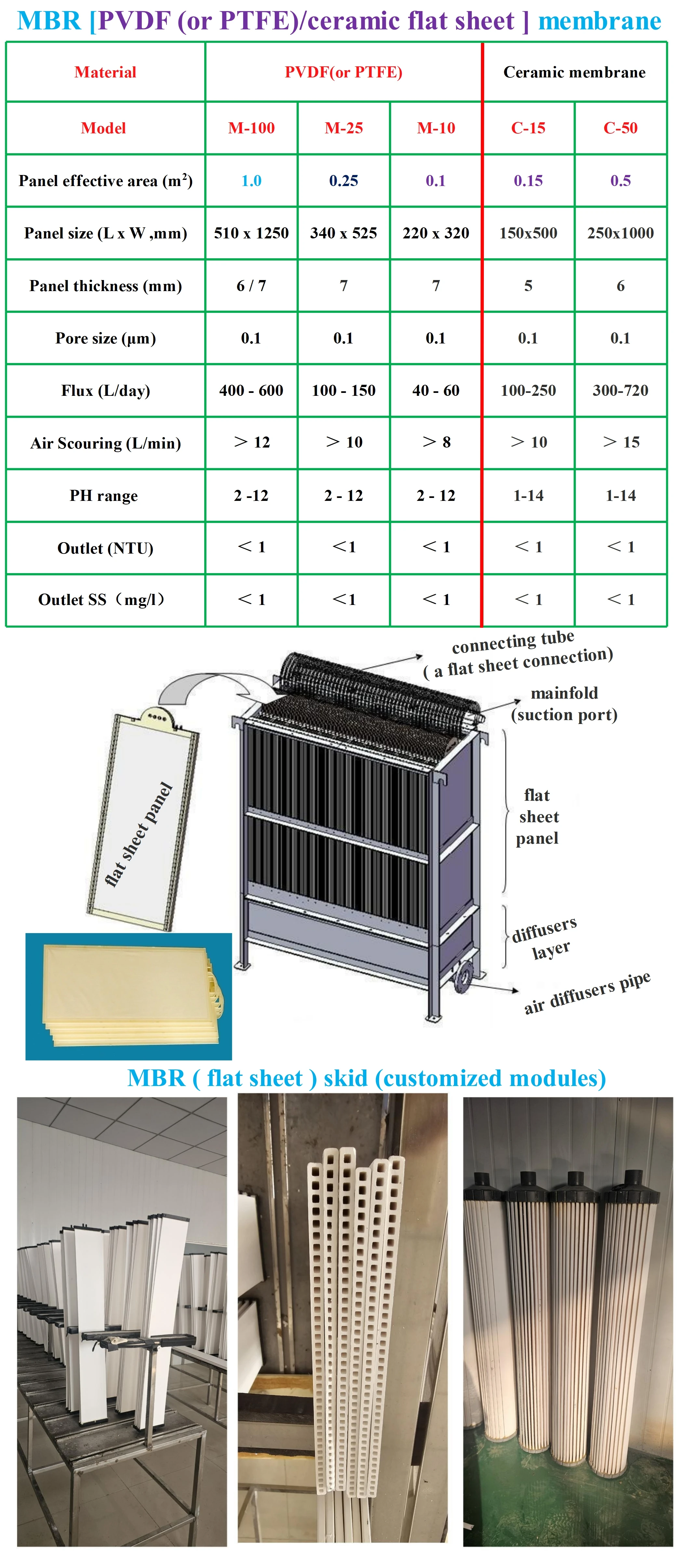 Customizable Membrane Bioreactors MBR System for Wastewater Treatment