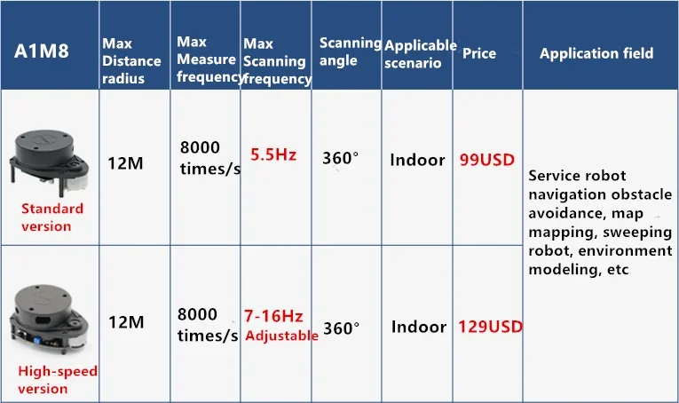 New High-speed Version Rplidar A1m8 Lidar Sensor Scanning Frequency 7 ...