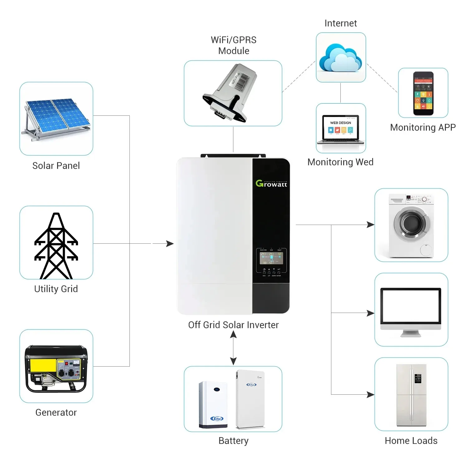 Growatt SPF 5000 ES - 5kw off Grid Solar Power Inverter