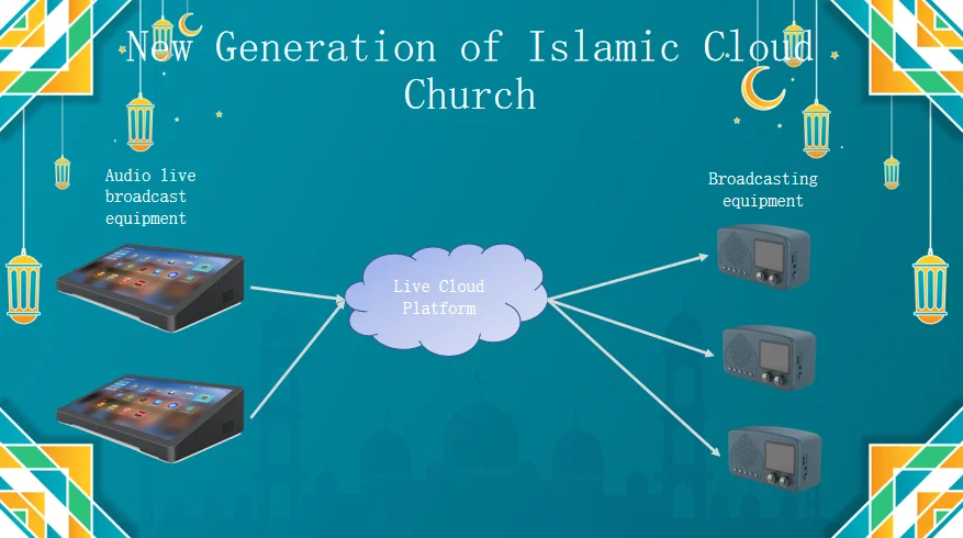 Muslim Quran Wifi Radio Am Fm - Buy Internet Radio,Quran,Radio Wifi ...