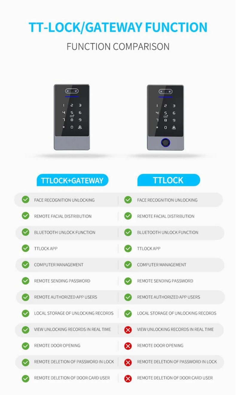 Waterproof TTLOCK APP BLE Fingerprint Password Card Door Access Controller Face Recognition ...
