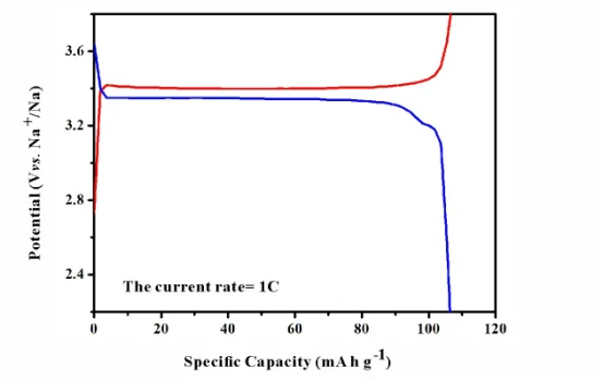 Sodium-ion Battery Cathode Material Na3v2 (po4) 3 Nvp Powder - Buy ...