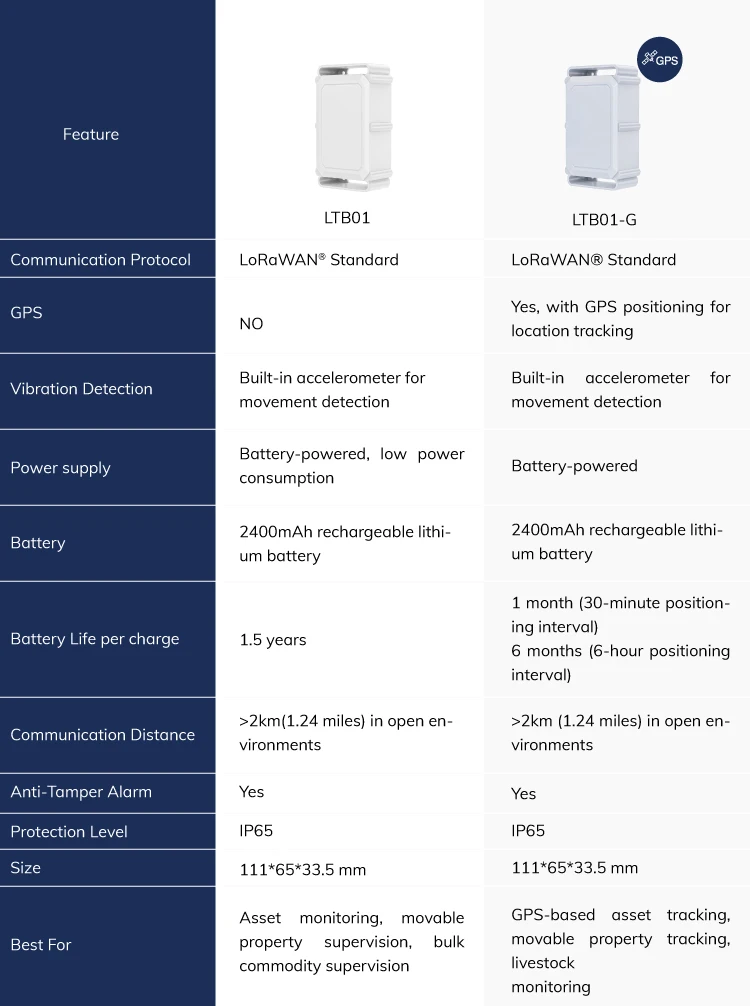 LoRaWAN Vibration Monitoring Sensor for Asset Management | Wireless IoT ...