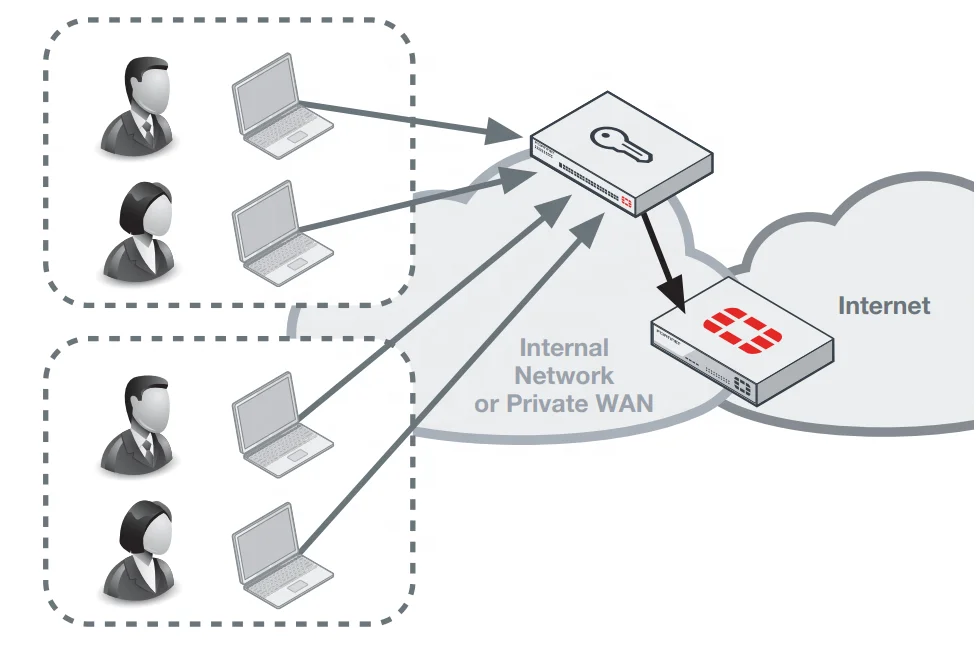 Fortinet Fortiauthenticator - Secure User Identity Management
