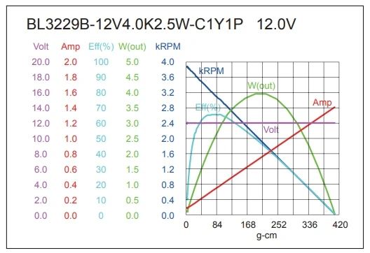 Low Voltage 9v 36v Low Rpm 5000rpm 14000rpm High Efficiency Small Dc ...