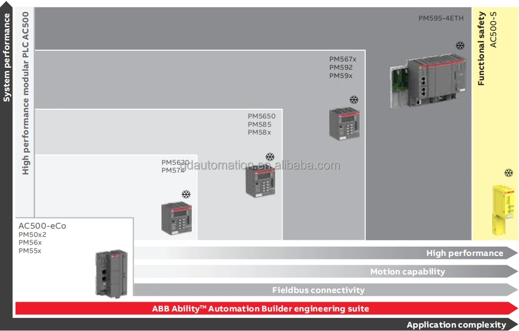 Abb Dc24v Programmable Logic Controllers Plcs Model Number Is Pm5675 ...