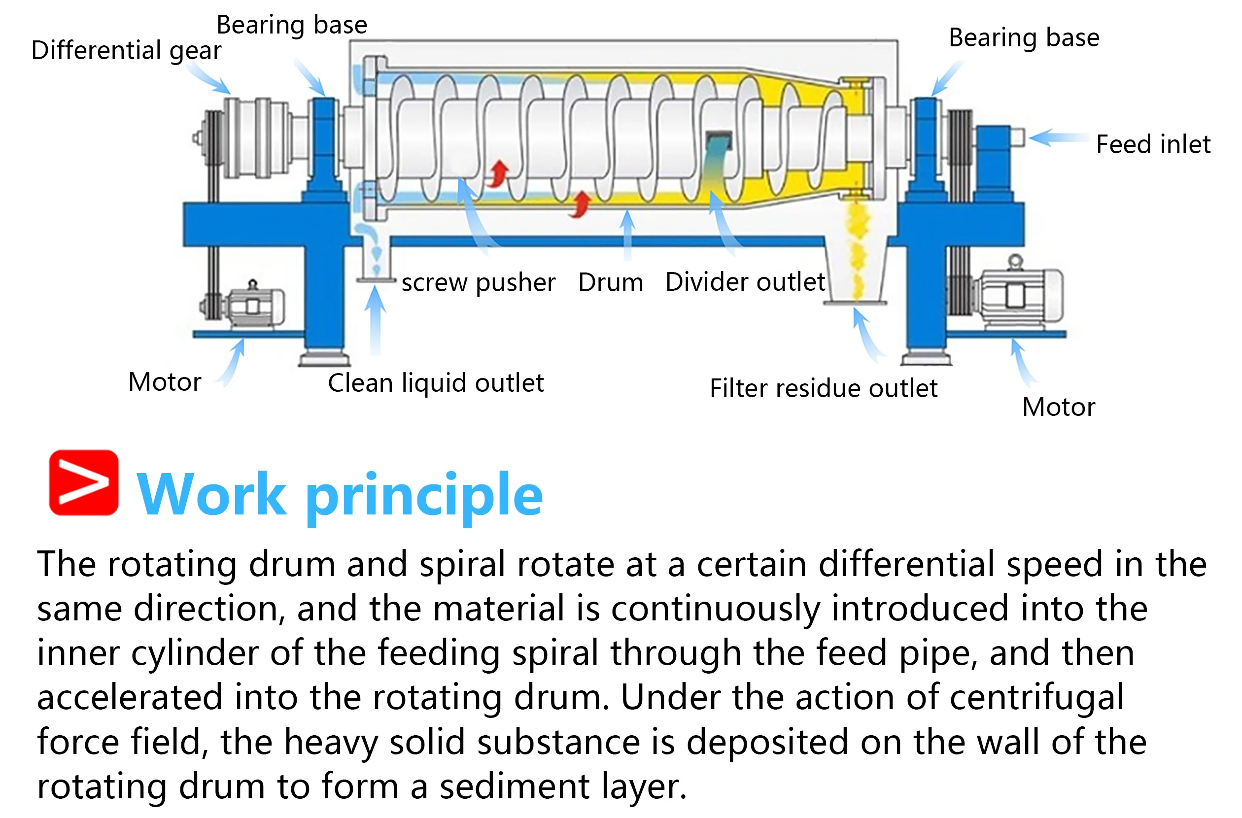 High Performance Olive Oil Decanter Centrifuge Continuous Sludge ...