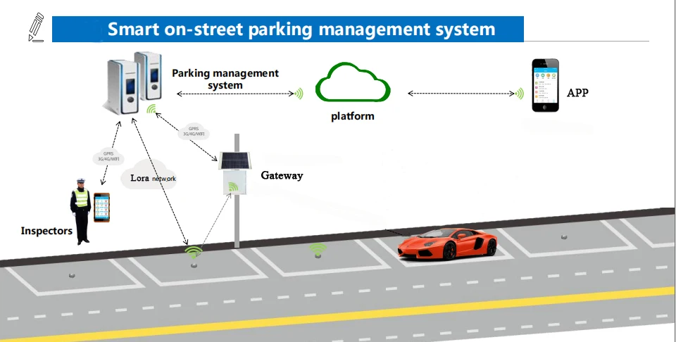 Smart Parking Solution - Reliable Car Park System Lorawan