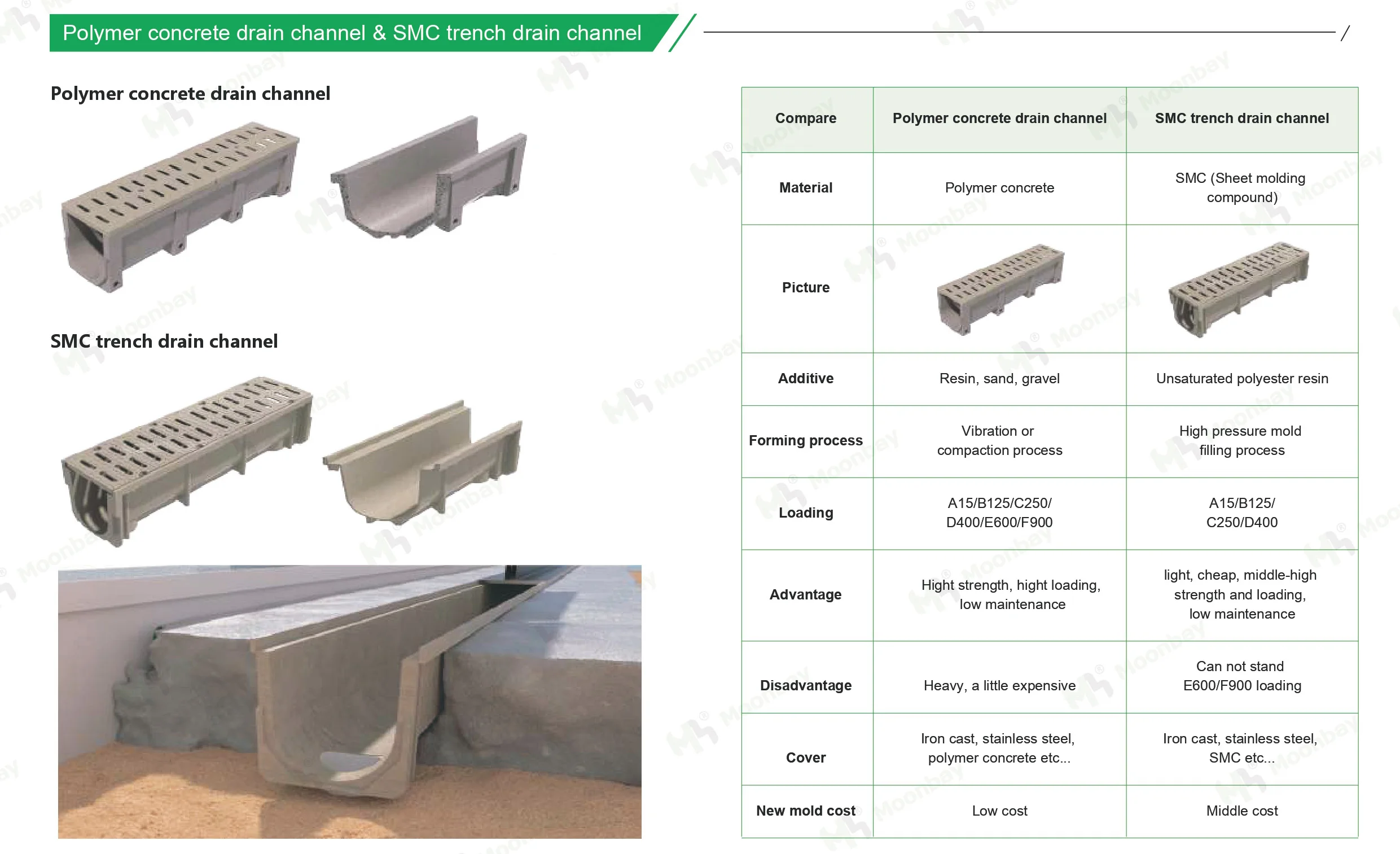 Wholesale Polymer Concrete Drainage Channels with Gratings