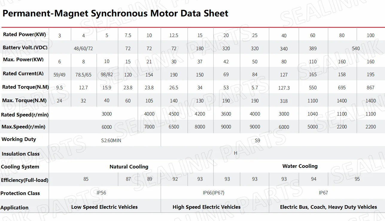 5KW PMSM Motor for Electric Vehicles - Certificated Performance