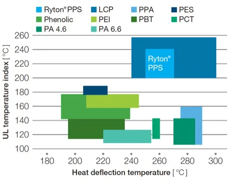 Solvay PPS GF40 Granules Ryton R-4XTNA/R-4XTBL PolyphenyleneSulfide ...