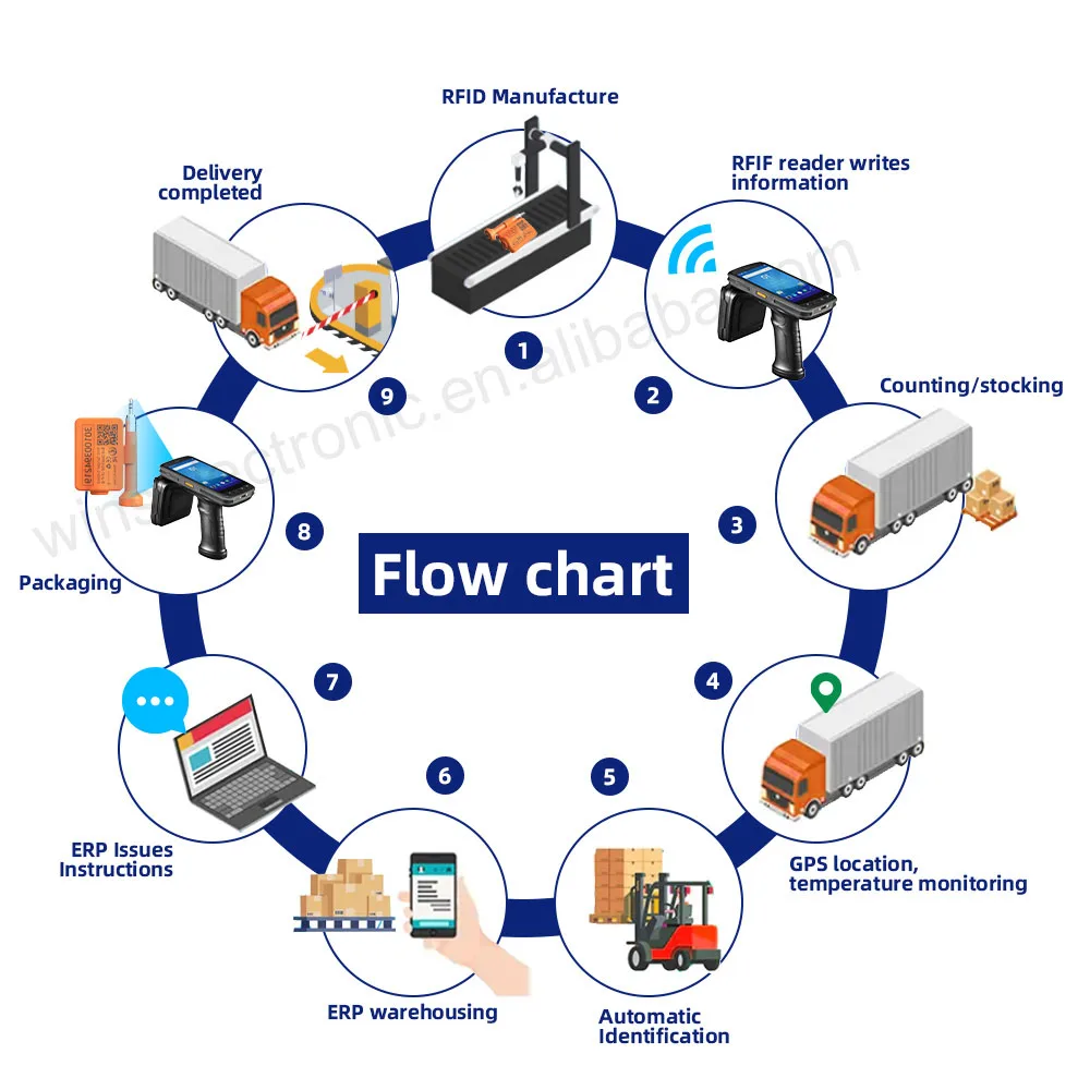 Warehouse management logistics system access control system road gate ...