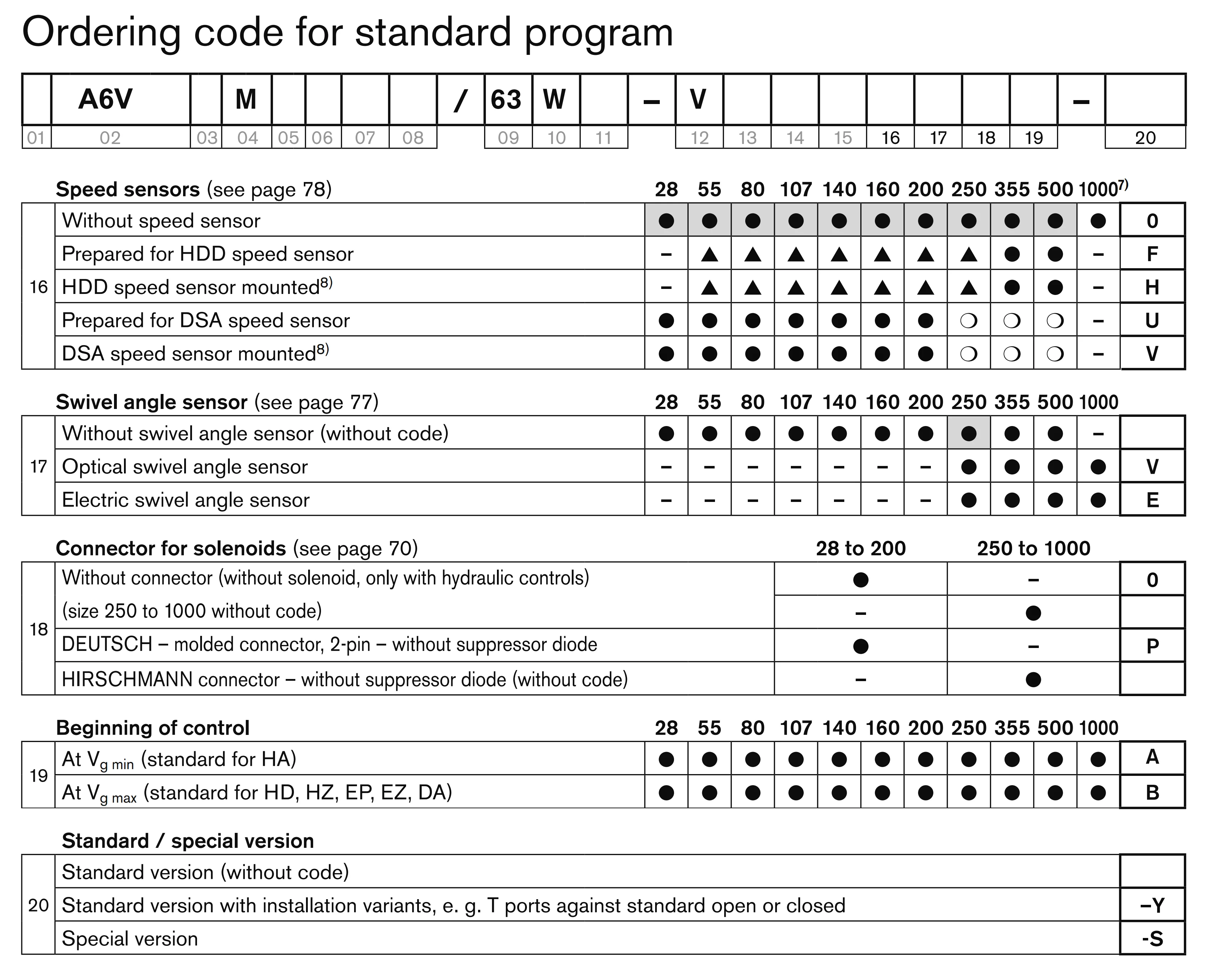 Rexroth A6vm Hydraulic Motor A6vm140 A6vm160 A6vm200 A6vm250 A6vm ...