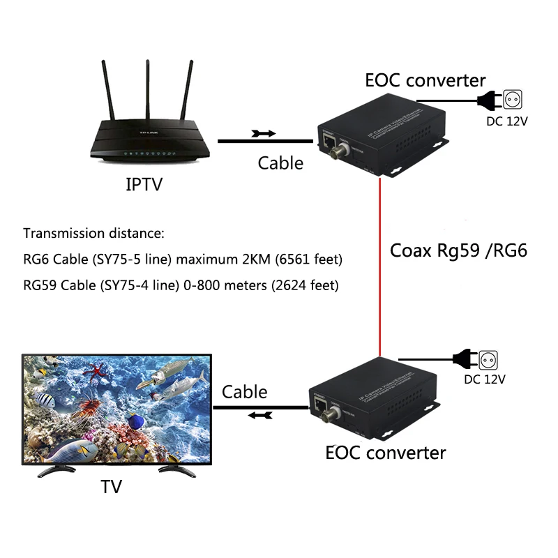 Ethernet over Coax Converter - LAN to IP Camera Integration