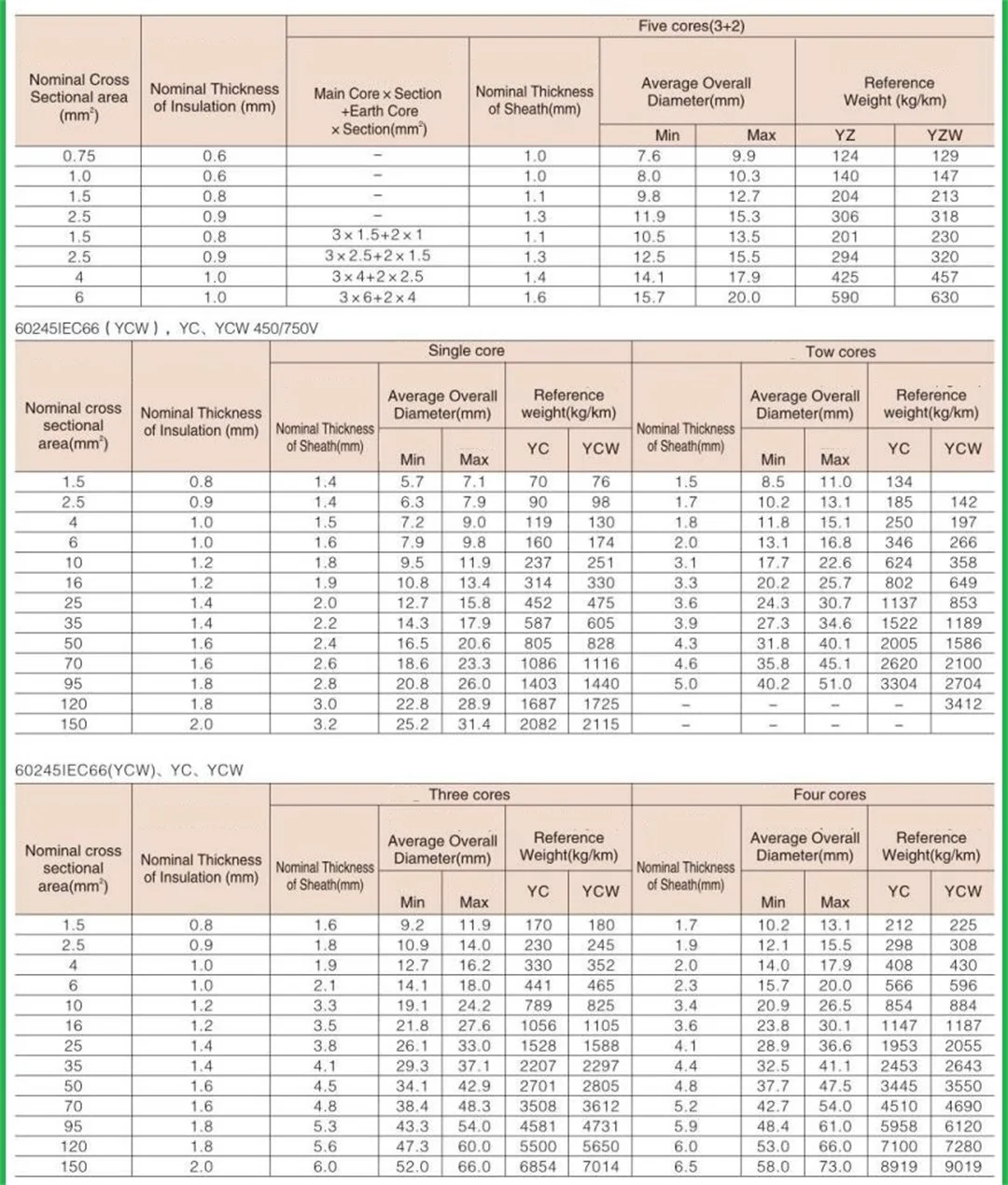 YQ/YQW/YZ/YZW/YC/YCW Power Cables - Waterproof & Flame-retardant