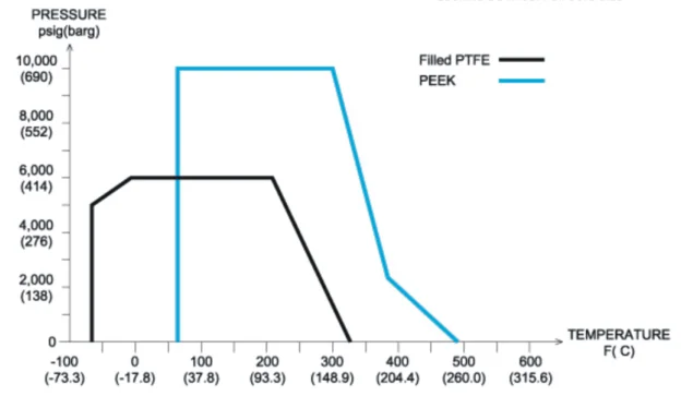 Integral Double Block and Bleed Valve (DBB VALVE) - HI-TEK