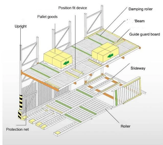 Gravity Roller Flow Pallet Rack System Steel Warehouse Storage ...