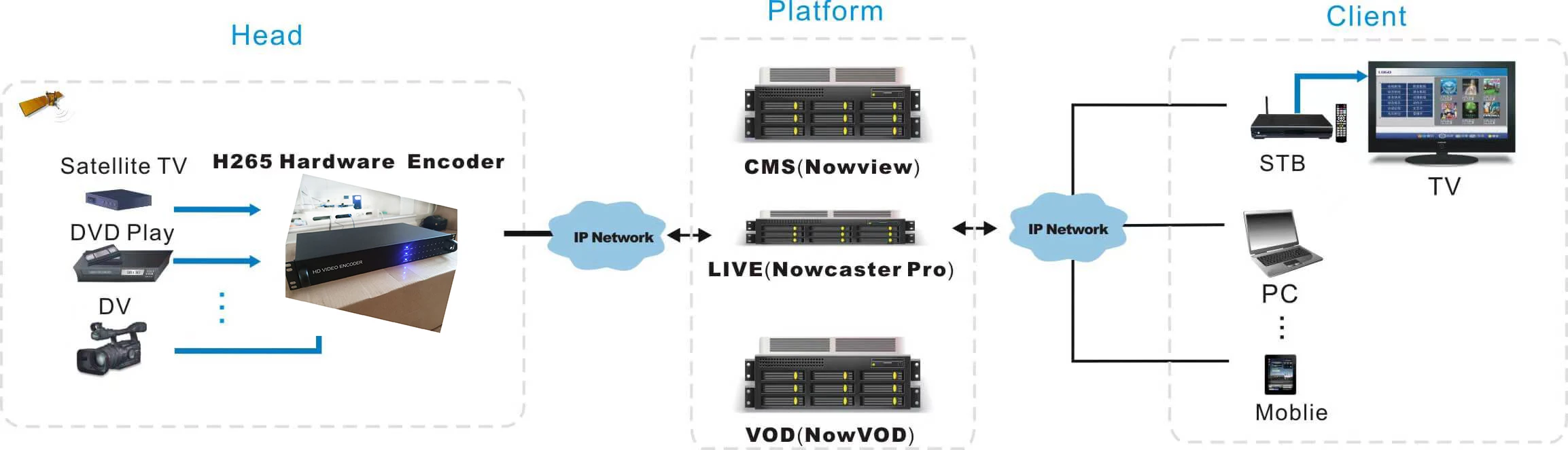 16 Channel Digital TV Headend System - Efficient Encoding