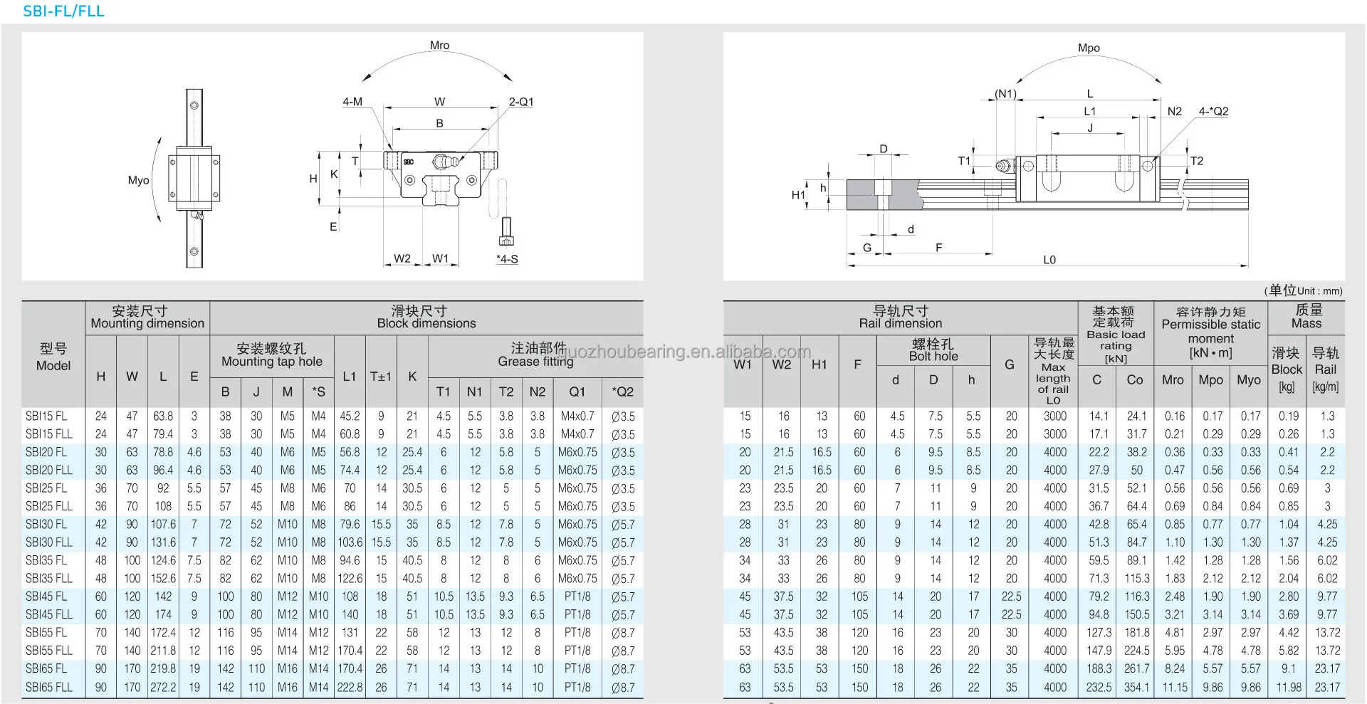 Korea Sbc Automation Equipment Linear Guide Block Rail Sbs25sl-c-k1 - Buy Sbs25sl-c-k1 linear ...