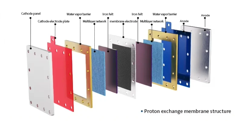 2025 Selling Industrial PEM Electrolyzer Stack High Flow Hydrogen ...