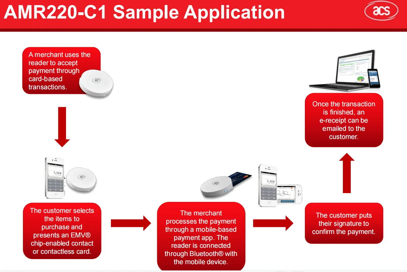 Acs Custom Passenger Counting System Mobile Ble Credit Smart Card ...