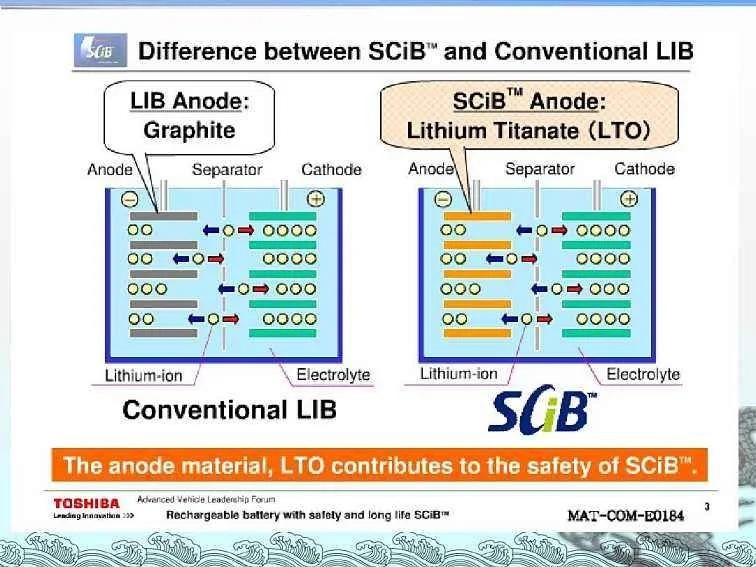 Toshiba Scib Prismatic LTO Battery Cell 2.3V 10Ah for Solar and Power ...