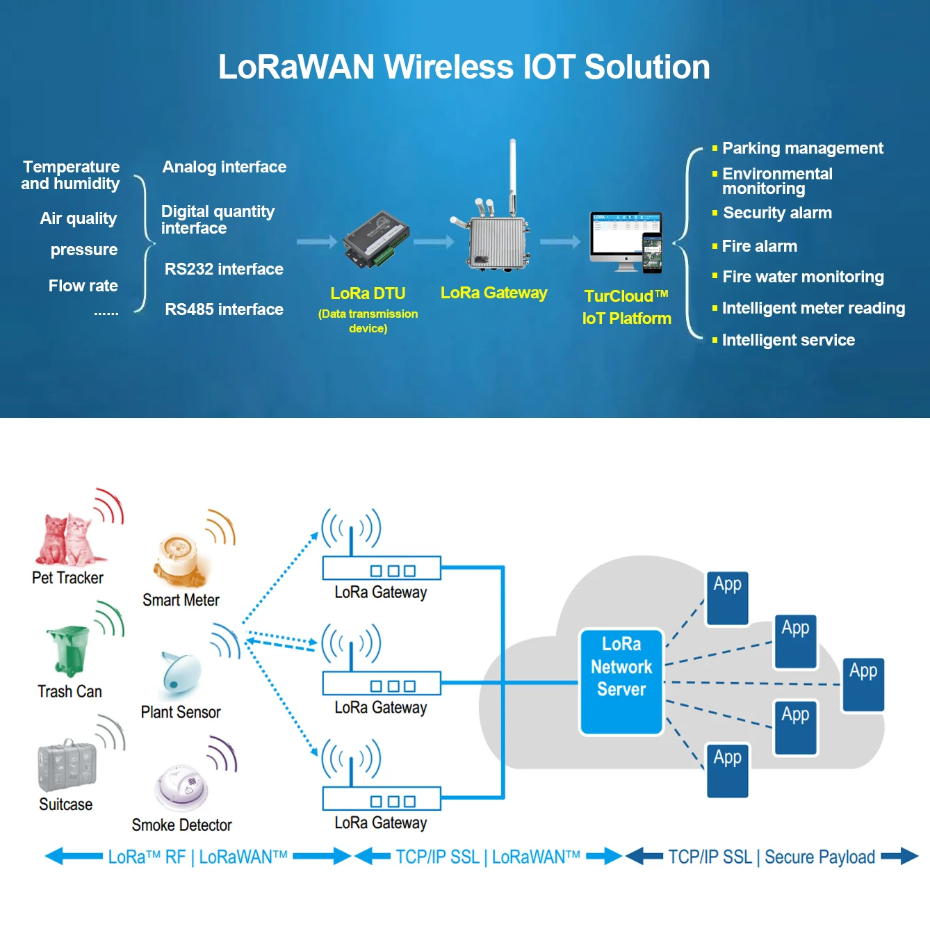 Outdoor LoRawan Gateway Module Mobile Industrial Portable Cellular ...