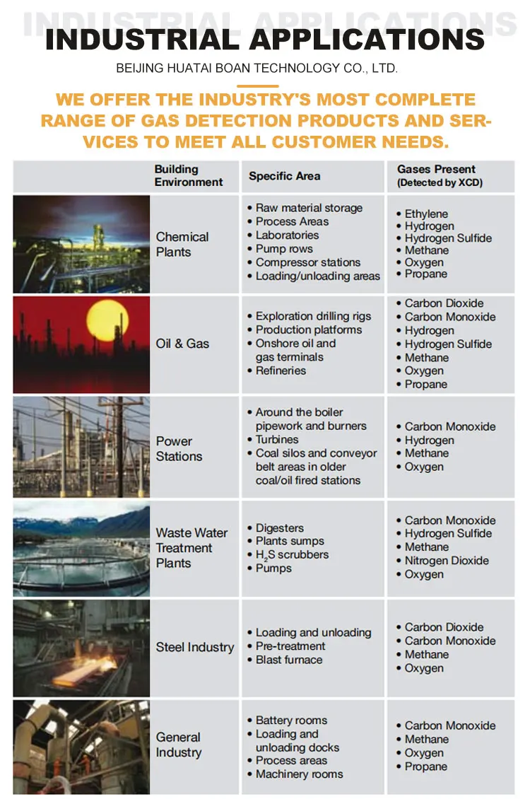 Multispectral Flame Detector Three Frequency Infrared Flame Detector Flame Detector Fs24x 911 23