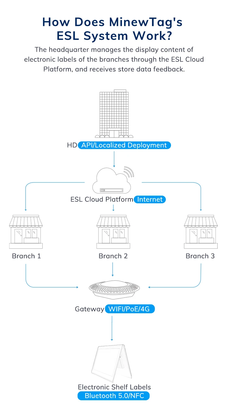 Ble Electronic Shelf Label 7.5 Inch Epaper Label Digital Signage For ...