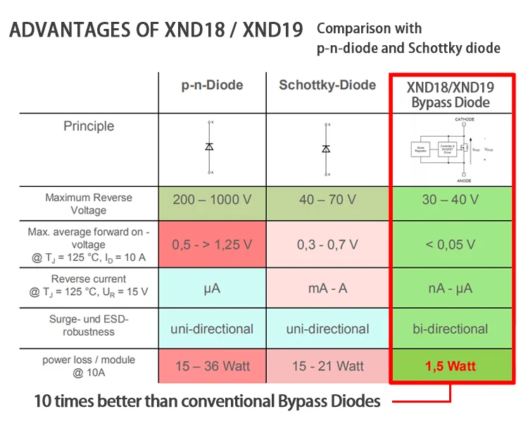 Nouvelle technologie XND18 PV Protection du système solaire Smart ...