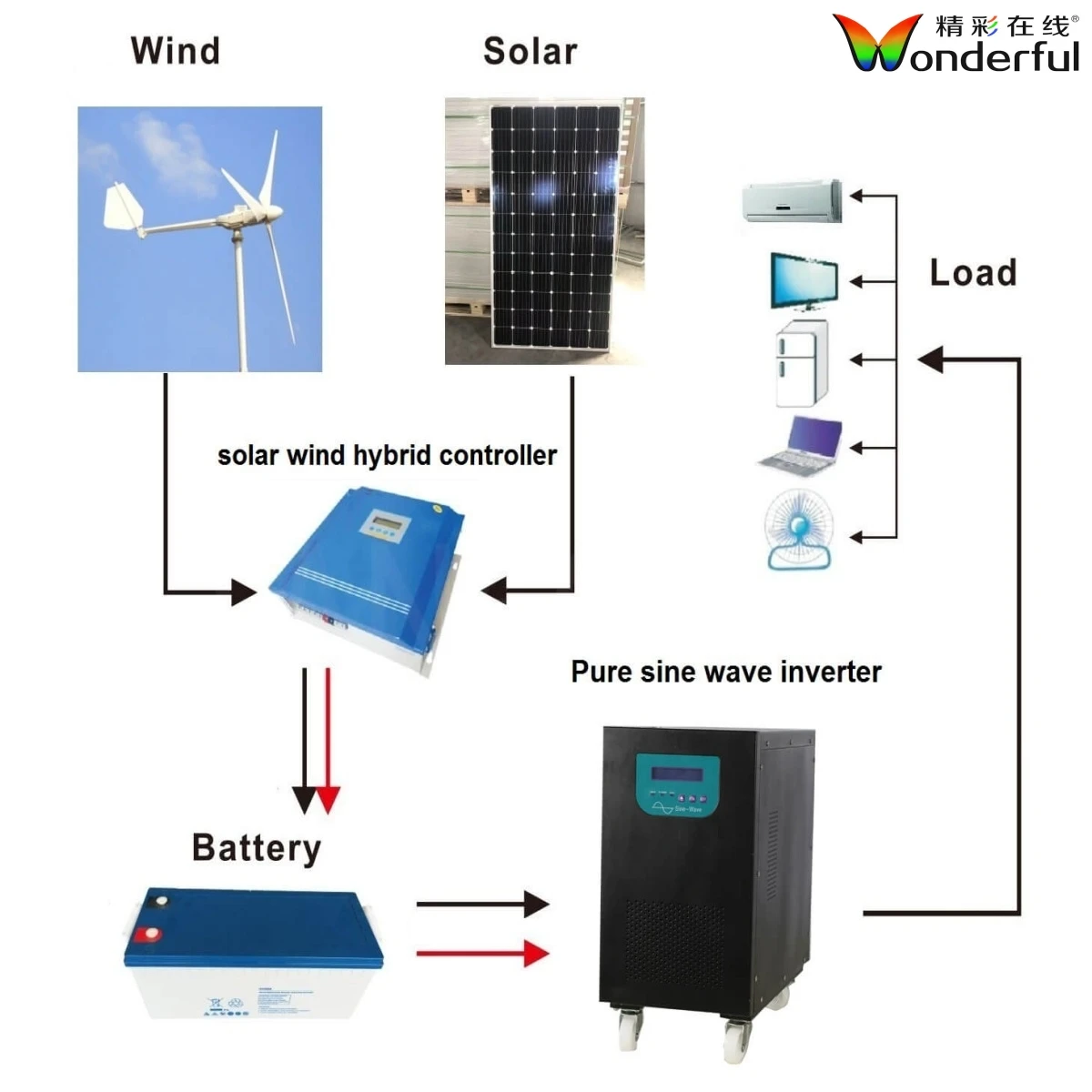 20KW 220V Wind Solar Hybrid Power System New Home Energy Free Generator A-grade Solar Panel ...