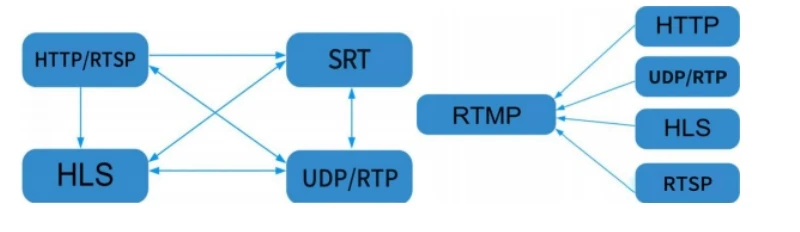 IPTV Gateway - Efficient IP Protocol Conversion for Streaming