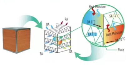 Enthalpy Heat Recovery Ventilation with IFD Sterilization Home ...