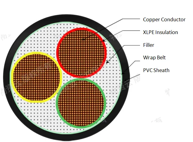 NVV/NYM/YVV/NYY 0.6/1KV PVC Insulated Cable Price - Guowang