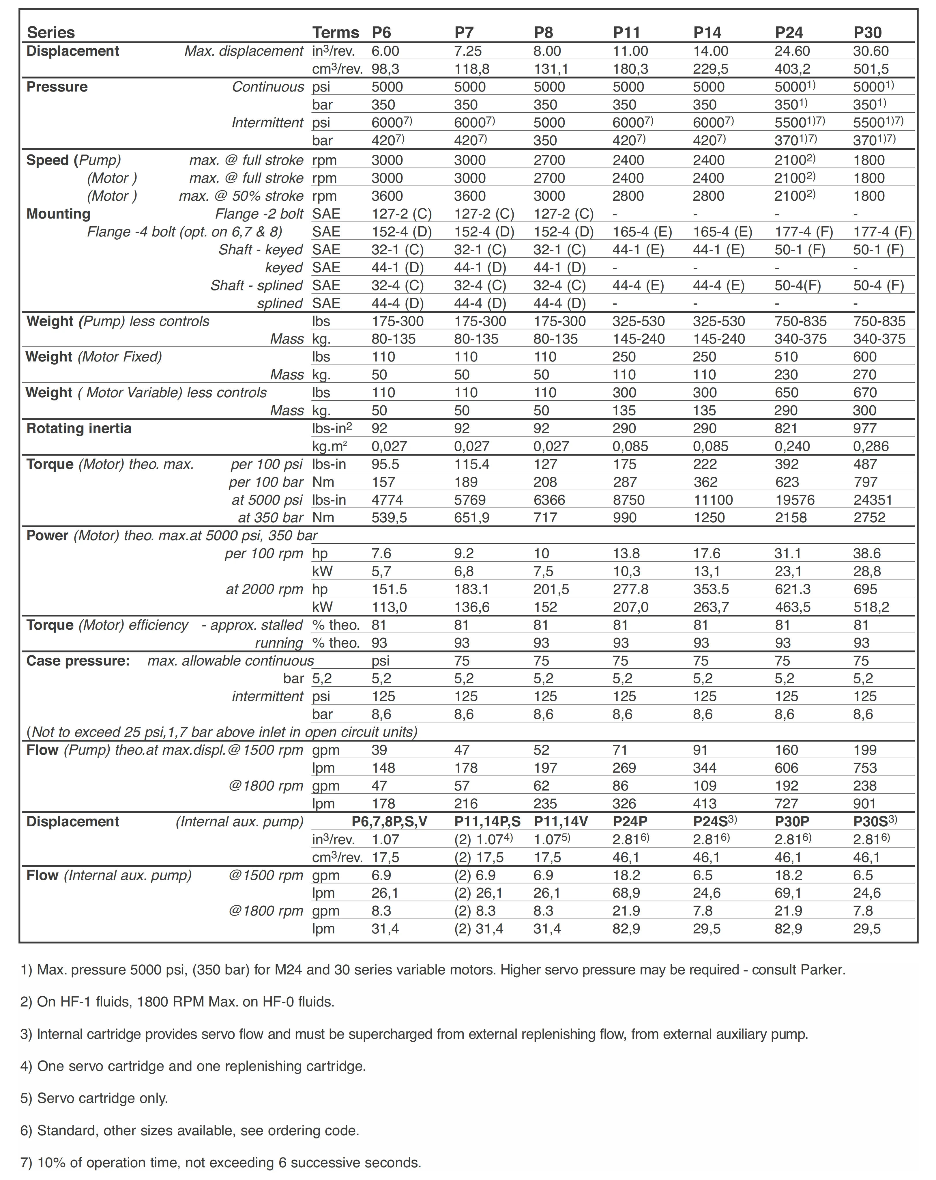 Denison Gold Cup Series Hydraulic Pump P6 P7 P8 P11 P14 P24 P30 Denison Gold Cup Piston Pump ...
